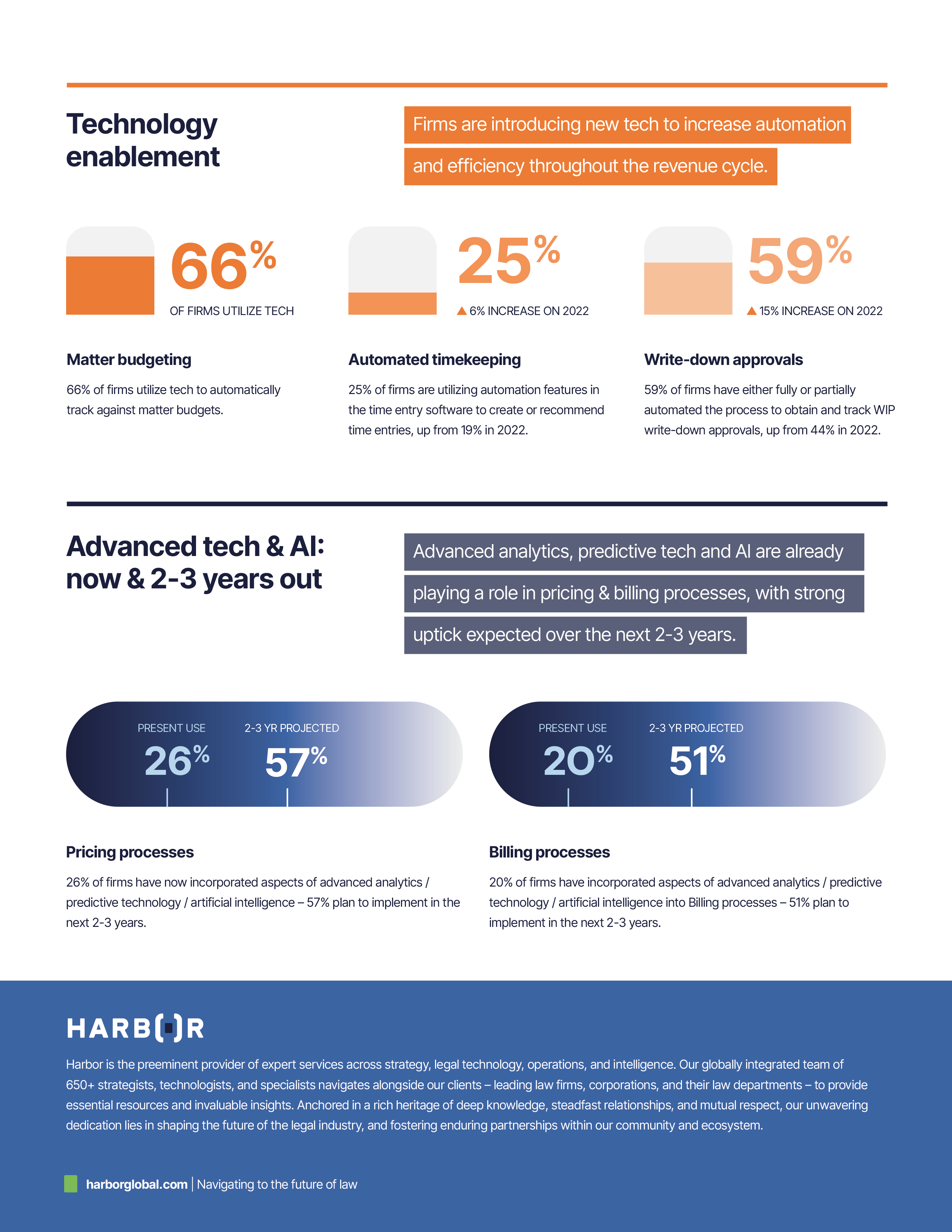 Harbor | Billing & Revenue Cycle Survey 2023: Key Takeaways