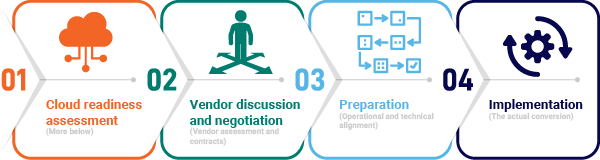 Harbor | Cloud Pathway: Readiness Assessment